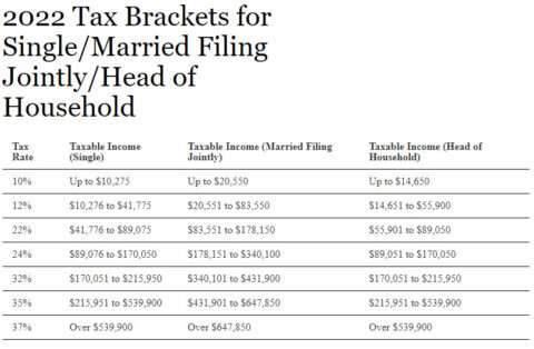 2022 Tax Changes - Method CPA